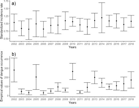 Figure 2 From Spatio Temporal Dengue Risk Modelling In The South Of Thailand A Bayesian