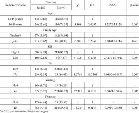 Binary Logistic Regression Analysis Association Of Predictor Variables