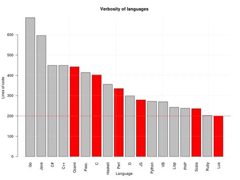 Musically Yours Verbosity Of Programming Languages