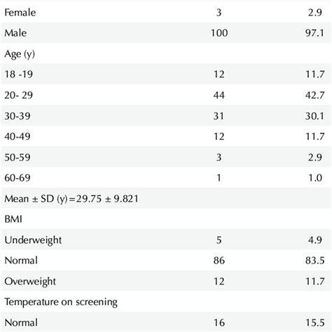 Gender Age Bmi And Body Temperature Of 103 Patients Participating In