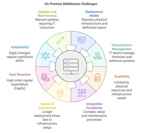 What Is The Difference Between Sap Pi Po Cpi And Integration Suite Sap Integration Hub