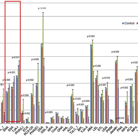 Lectin Microarray Analysis Using Urine Samples From The Patients With