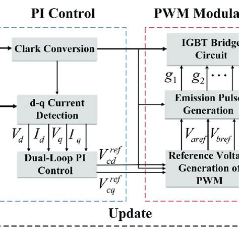 Schematic Diagram Of The Mmc Hvdc Outer And Inner Loop Control