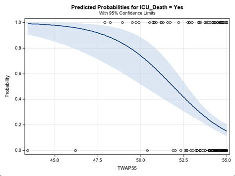 how to modify effect plots in proc logistic sas support communities