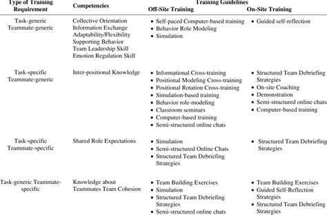 Training Guidelines For Task Specificgeneric Team Specificgeneric