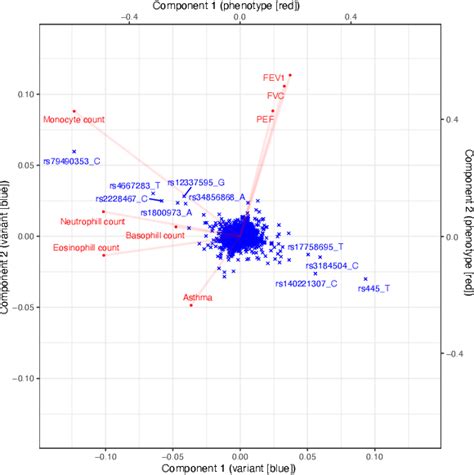 Table 10 From Large Scale Multivariate Sparse Regression With