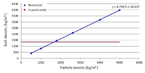 4 Calibrating The Particle Density Against The Bulk Density Download Scientific Diagram