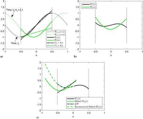 Representations Of A True Convective Wave Front ~ W True Xt At Two Download Scientific
