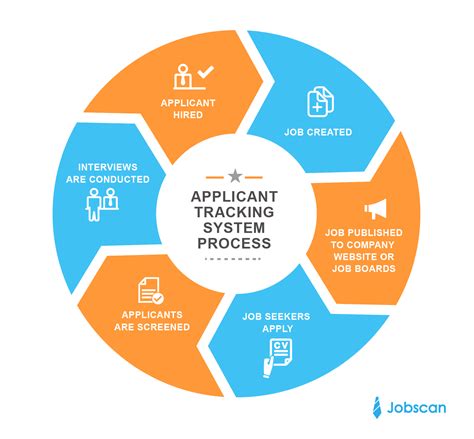Applicant Tracking Systems Jobscan