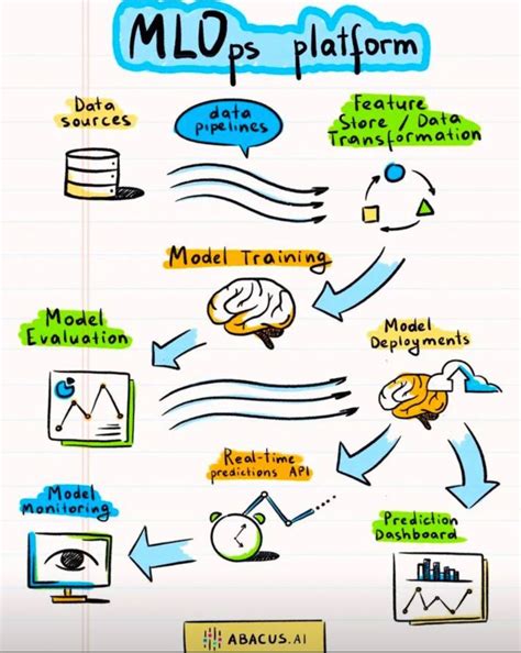 Gehad Alkady On Linkedin Mlops Platform 🤖🔨⚙️ Check It Up 😎 Credit For Data Science Dojo 🔸…