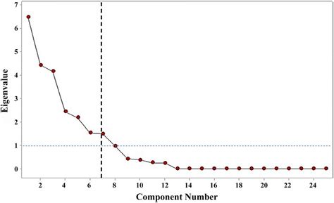 Scree Plot Of The Dataset That Shows The Degree Of Explained Variances