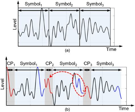 A Sequence Of Time Domain Ofdm Symbols Without The Cp A And With The Download Scientific