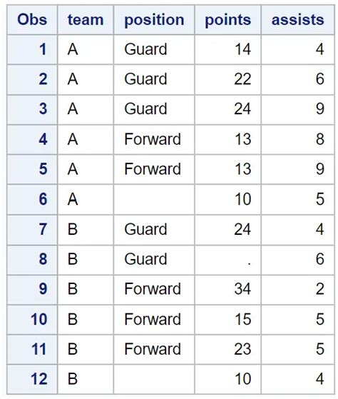 如何使用 Sas 中的 Missing 函数（附示例） Statorials