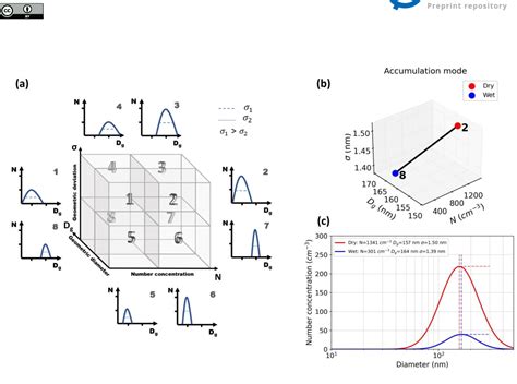 Figure 1 From Amazonian Aerosol Size Distributions In A Lognormal Phase Space Characteristics