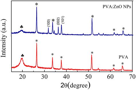 Xrd Patterns Of Pure Pva Lower Trace And Pva With 8 Wt Zno Nps Download Scientific Diagram Xrd Patterns Of Pure Pva Lower Trace And Pva With 8 Wt Zno Nps Download Scientific Diagram