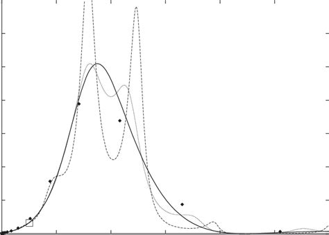 Comparison Of Origin Centred Gaussian Basis Sets With The Dvr Results