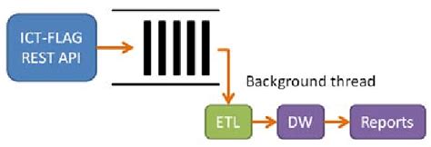 Proposed Etl Approach Download Scientific Diagram