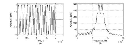 A Sinusoidal Linear Chirp With F 1 600 Khz F 2 900 Khz And T