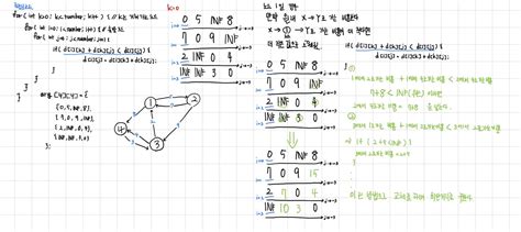 플로이드 와샬floyd Warshall 알고리즘
