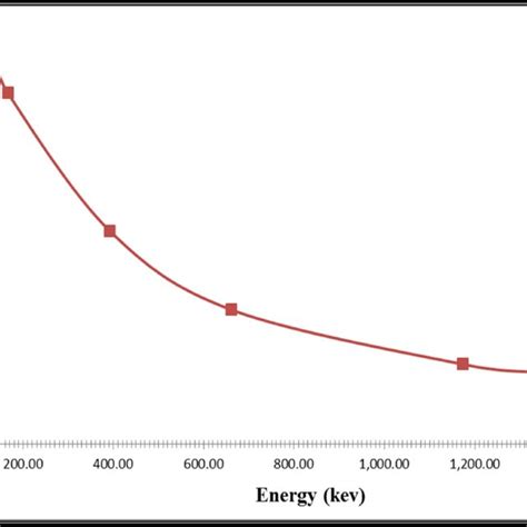 The Efficiency Calibration Curve Of Hpge Detector Using Standard
