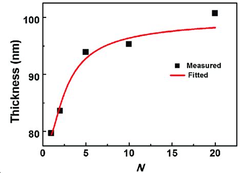 fitting curve according to the function model is shown with a red solid