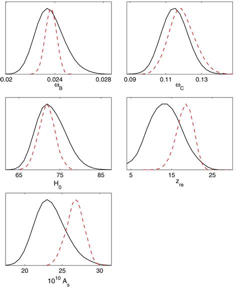 1d Posterior Constraints For The Basic Cosmological Parameters The
