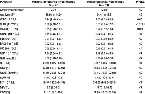 Comparison Of Selected Laboratory Parameters Between Groups Requiring