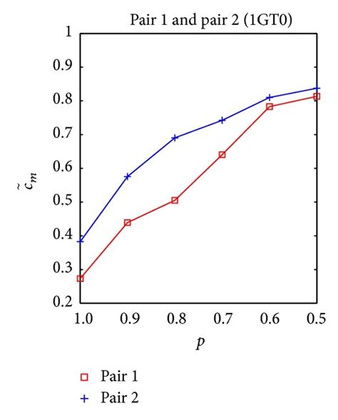 A And B Show The Distributions Of Absolute Correlation Values C M