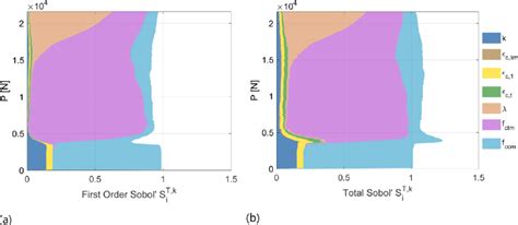 Sensitivity Analysis For Specimen 1 Ref A First Order Sobol Download Scientific Diagram