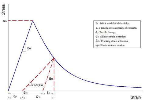 Uniaxial Behavior Of Concrete Under Tension Download Scientific Diagram