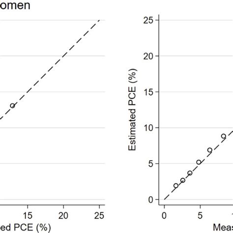 Calibration Of The Internal Validation Model With Line Of Identity Download Scientific Diagram