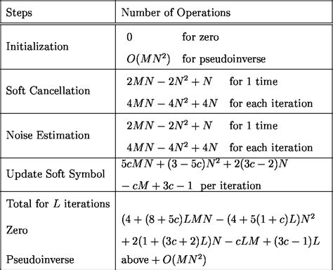 table 1 from multiuser soft interference canceler via iterative