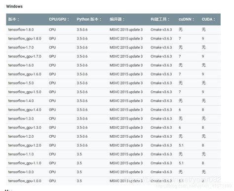 Tensorflow Gpu版本、keras版本与cuda匹配最新的 Tensorflwo Gpu Keras 匹配版本 Csdn博客