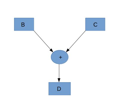 Starting With Tensorflow The Basics DataScience