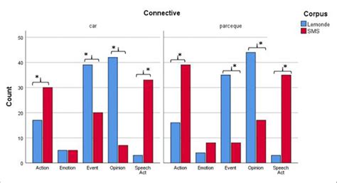 Connective And Fine Grained Ontological Classification By Corpus Download Scientific Diagram