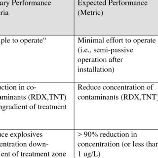 1 Performance Objectives Download Table