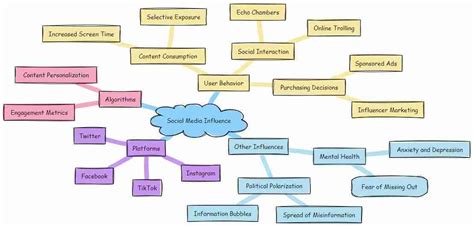 Do Social Media Platform Algorithms Influence User Behavior On Others Websitebloggers