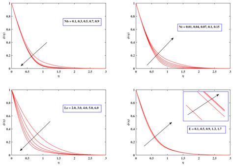 Fluctuation In Concentration Profile With Nb Nt Le And E Download