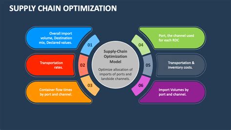 Supply Chain Optimization PowerPoint Presentation Slides PPT Template