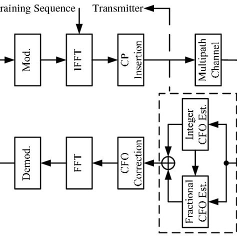 Baseband Equivalent Ofdm System Model With The Proposed Cfo Estimator Download Scientific Diagram