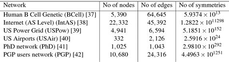 Table 6 1 From Symmetries In The Time Averaged Dynamics Of Stochastic Models Of Networks