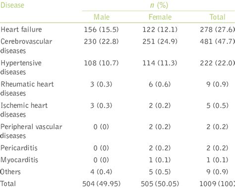 Sex Distribution Of Pattern Of Admission Download Table