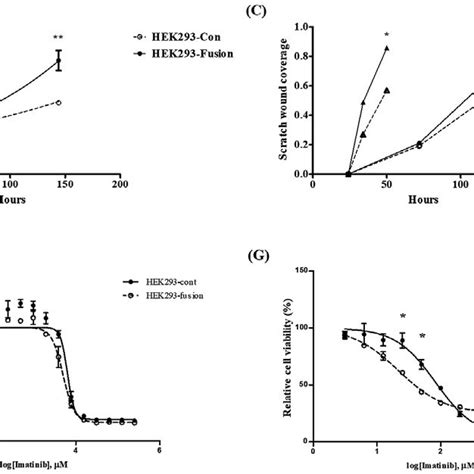 Diverse Drug Sensitivity Of Gist Cell Lines Drugs Sensitivity Of Gist