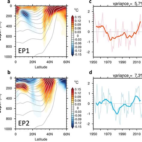 First Two Extracted Patterns And Time Evolutions From Three