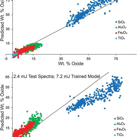 RMSEP and r² values for models trained on spectra collected at 2 4 mJ Download Scientific