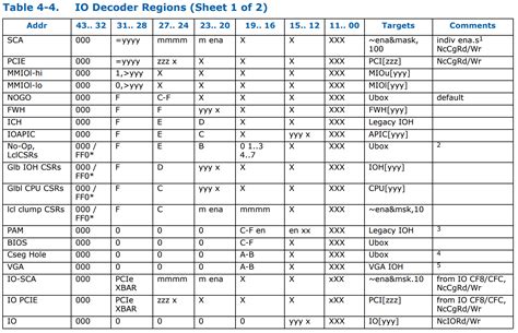 X How Are MMIO IO And PCI Configuration Request Routed And Handled By The OS In A NUMA