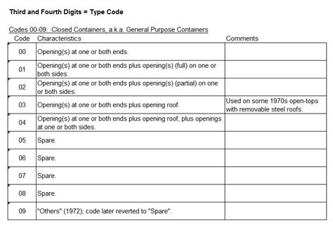 Historic Container Size Type Codes