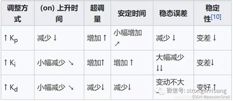 Pid算法的matlab仿真 用matlab进行pid算法仿真实验matlab Pid仿真 Csdn博客