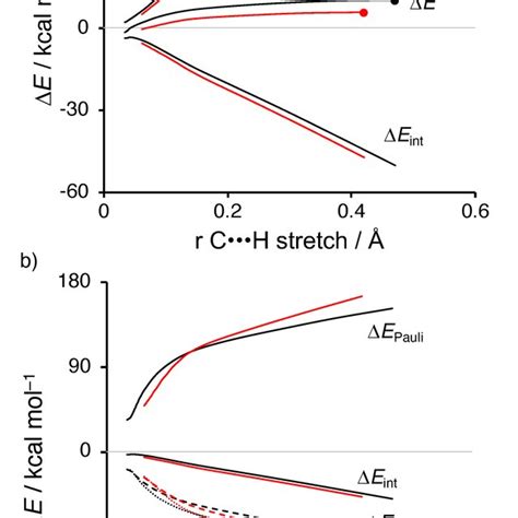 A Activation Strain Analysis And B Energy Decomposition Analysis