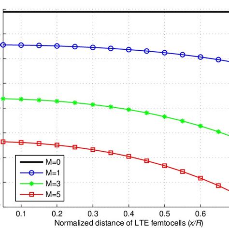 Deployment Of Gsm Cellular Network And Lte Indoor Femtocells Download Scientific Diagram